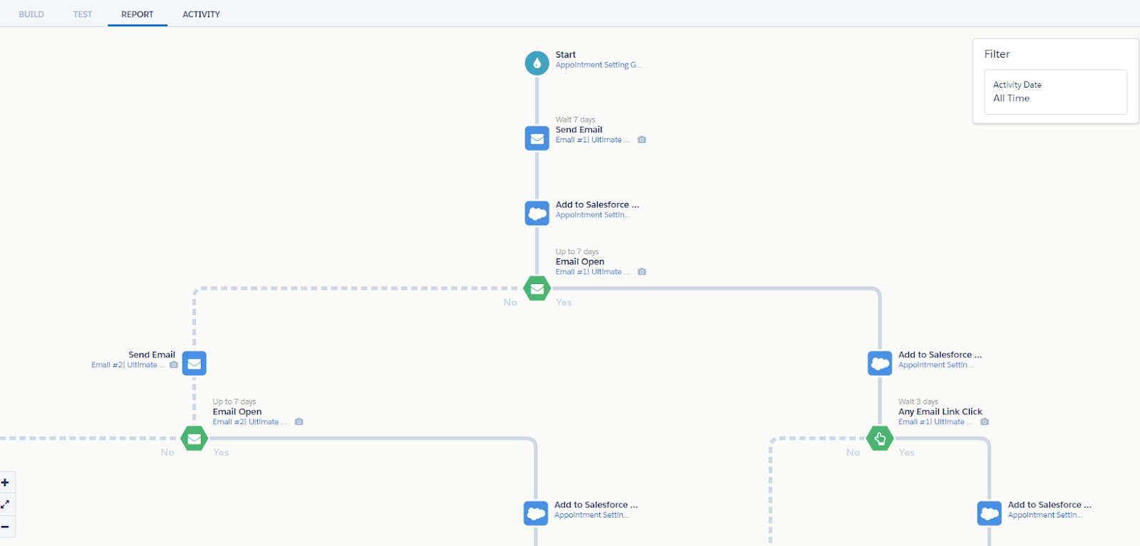 Pardot Engagement Studio | EBQ