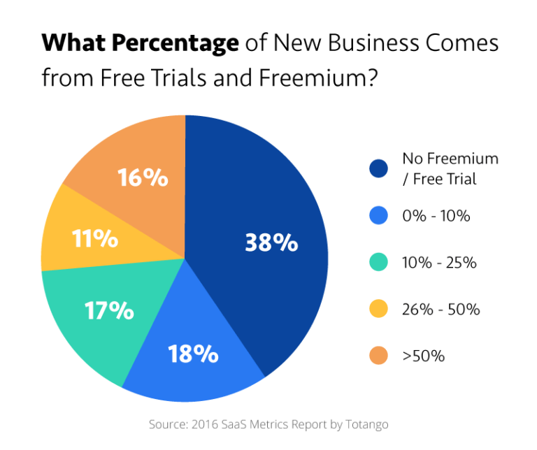 SaaS Free Trial Best Practices to Improve Conversions | EBQ