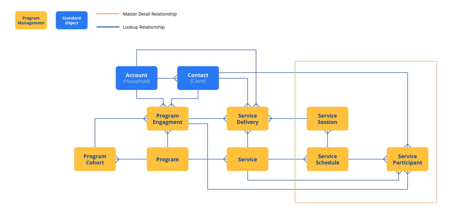 How to Use Program Management in Nonprofit Cloud [Webinar Recap] | EBQ