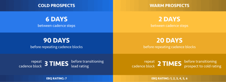 Cold Calling vs. Warm Calling: What’s the Difference (Definitions, Tips ...